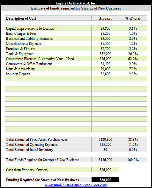 Free Electrical Contractor Business Plan Company Summary Template To 